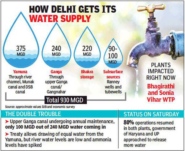 Water crisis in south Delhi for second successive day | Delhi News ...