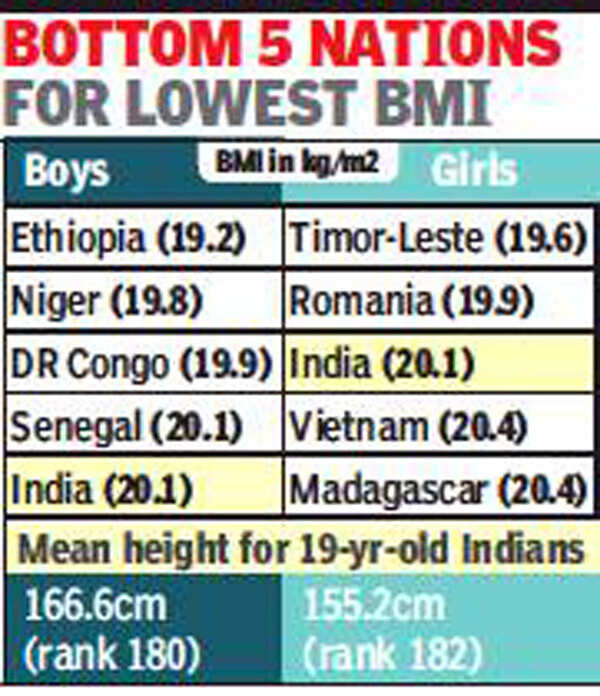 Indian teens rank low on BMI, among shortest | Mumbai News - Times of India
