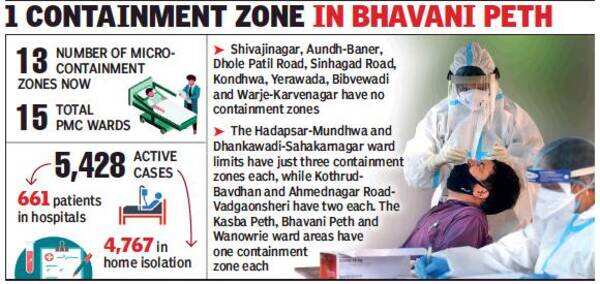 No sealed areas in eight of 15 PMC wards | Pune News - Times of India