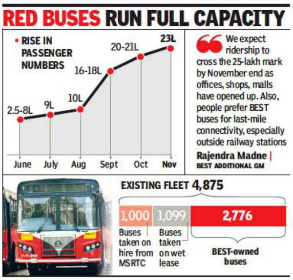 BEST's daily ridership climbs to 23 lakh, back to 2018's average ...