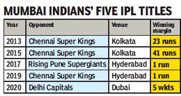 IPL 2020 Final, MI vs DC: Dominant Mumbai Indians beat Delhi Capitals ...