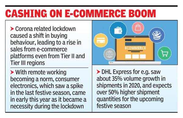 Logistics cos see online shipment volumes rise by 40% - Times of India