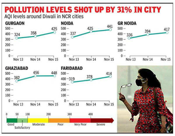 Gurugram sees worst post-Diwali air in 5 years | Gurgaon News - Times ...