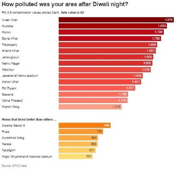 Delhi AQI Diwali: Delhi sets off self-destruct bomb, worst Diwali in 4 ...