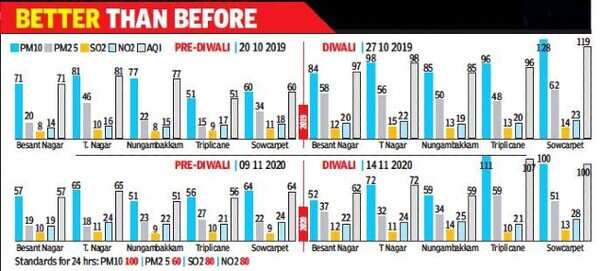 Chennai breathes easy this Diwali; air, noise pollution levels fall ...