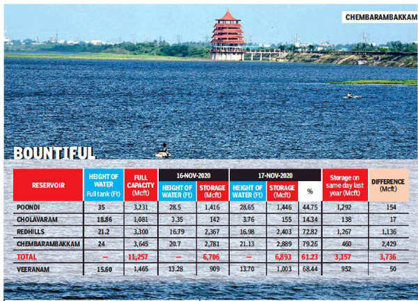 Chennai’s water reserves 60% full after rain in catchment areas ...