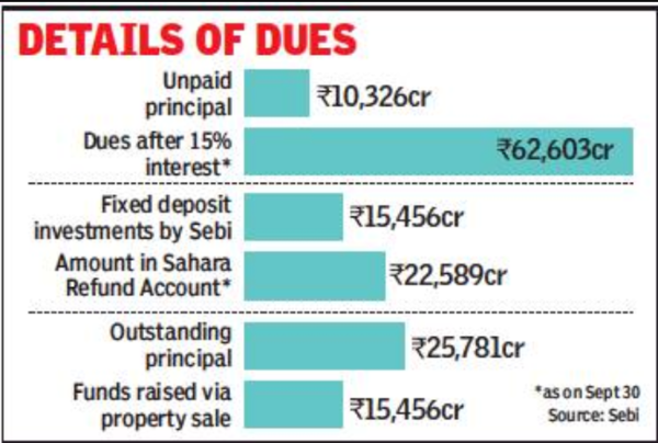 Sebi Sahara latest news: Sebi seeks SC direction for two Sahara ...