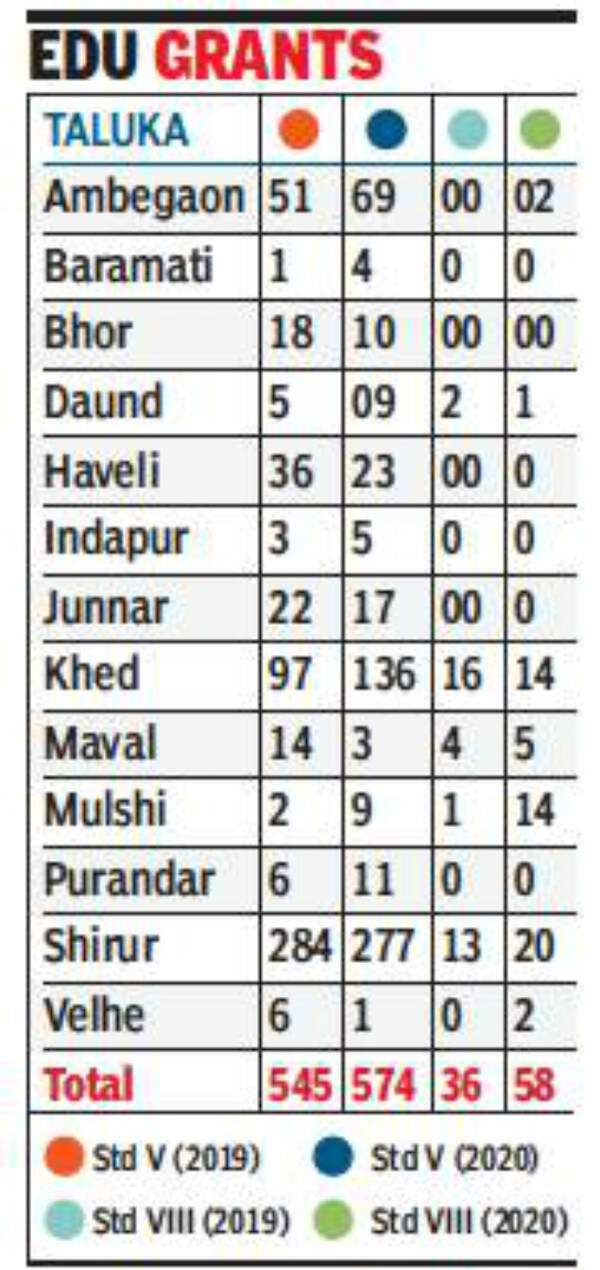 Maharashtra: 632 pupils in scholarship list | Pune News - Times of India