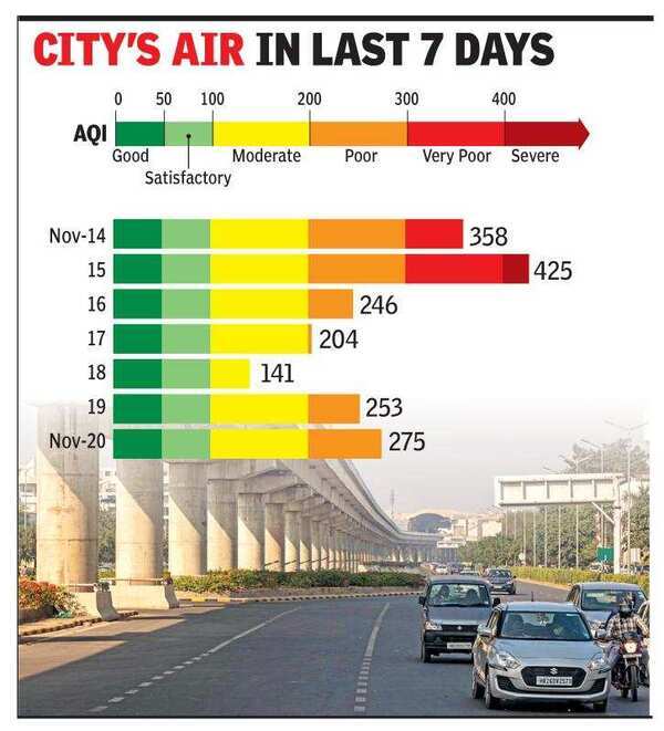 Gurugram sees coldest night at 10°C, air still poor | Gurgaon News ...