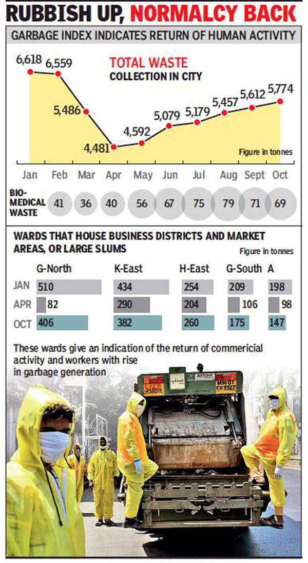 Mumbai: At 87% of pre-Covid level, trash tells story of revival ...