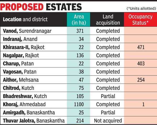 GIDC eyes investments of Rs 29,000 crore in 12 new estates | Ahmedabad ...