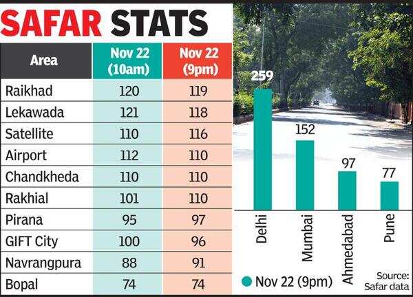 Curfew lifts air quality in Ahmedabad | Ahmedabad News - Times of India