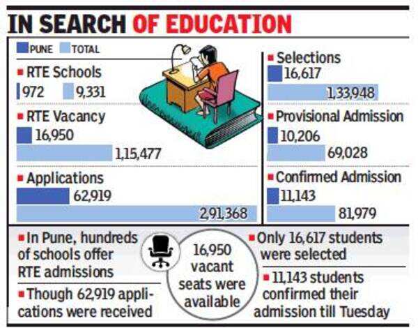 RTE pupils can confirm admissions up to November 28 | Pune News - Times ...
