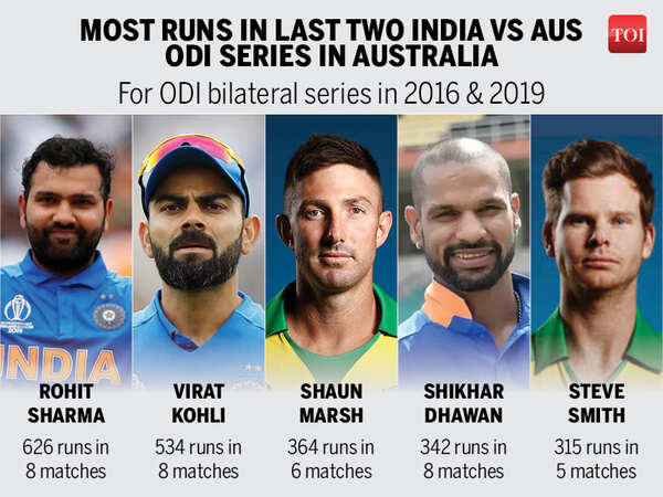 Highest run scorer in last two India-Australia bilateral ODI series ...