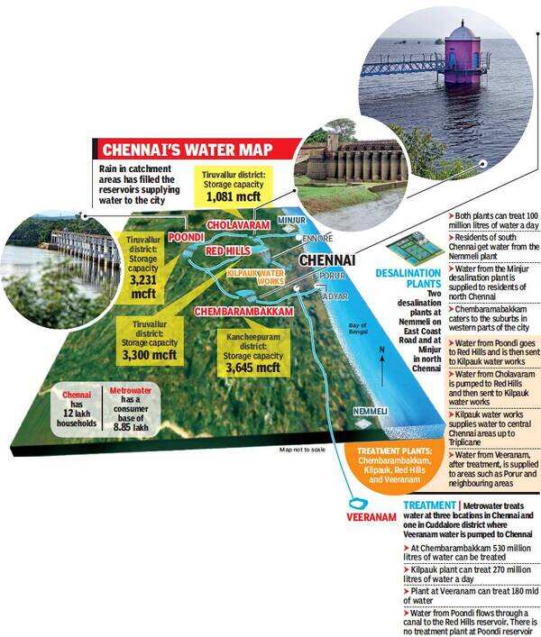 Drought-prone Chennai now water-sufficient? | Chennai News - Times of India