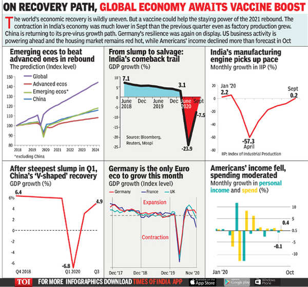 India GDP: Forecasters raise GDP projections after Q2 rebound | India ...
