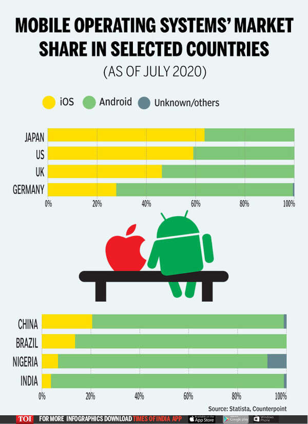 Which Is The Most Popular Operating System Times Of India