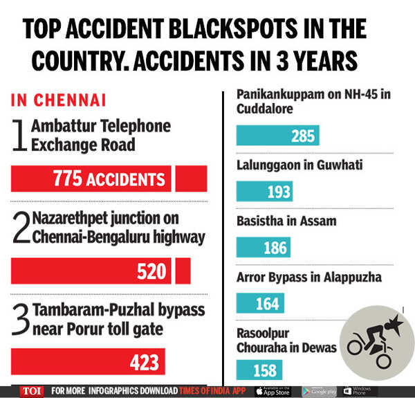 Chennai has country’s deadliest roads | Chennai News - The Times of India