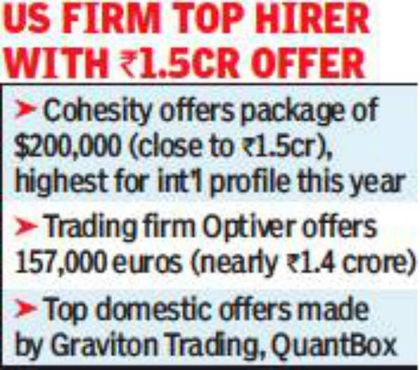 Top domestic job offers at IITs rise 30% to Rs 80 lakh | Mumbai News ... Top domestic job offers at IITs rise 30% to Rs 80 lakh | Mumbai News ...