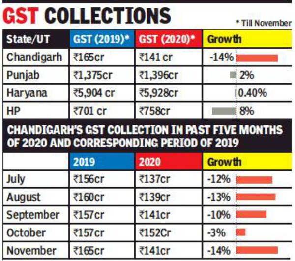 Chandigarh’s GST collection 14% down in November | Chandigarh News ...