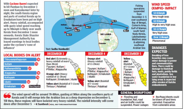 Cyclone in Kerala Update: Kerala braces for cyclone Burevi, 90km gusts ...