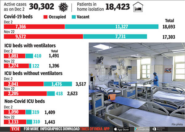 Delhi: Over 1,100 ICU beds added in just 10 days | Delhi News - Times ...