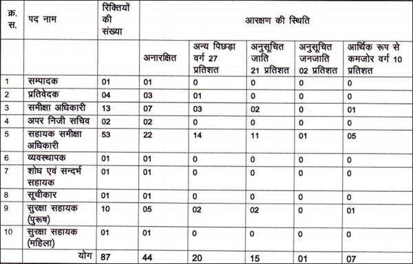 UP Secretariat Recruitment 2020: Apply online for 87 various posts ...