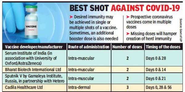 Covid-19 vaccine to come in multiple doses, each must to get individual ...
