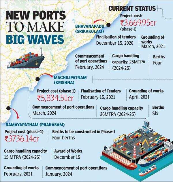 Andhra Pradesh govt sets eyes on ramping up cargo handling capacity ...