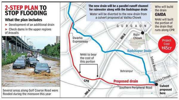 Gurugram Waterlogging: Will this end Gurugram’s waterlogging mess ...