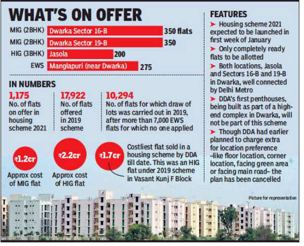 Delhi Development Authority: DDA’s New Year gift — 900 HIG and MIG ...