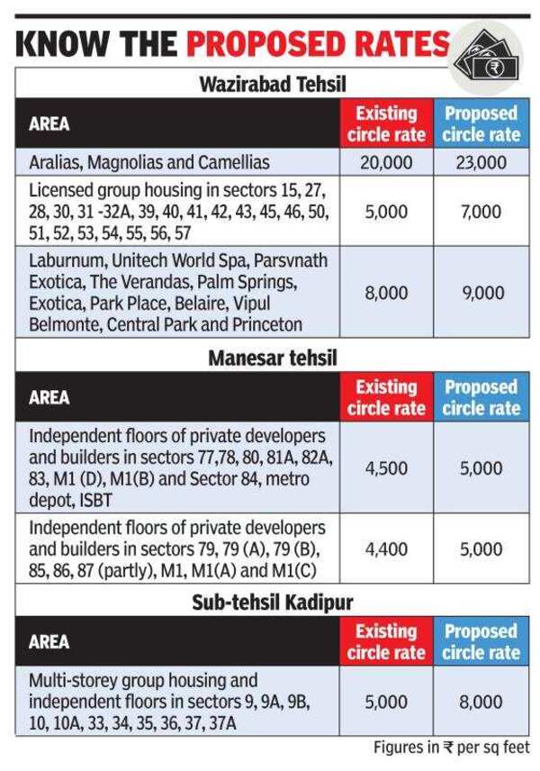 Gurugram: Circle rates may go up next fiscal | Gurgaon News - Times of ...