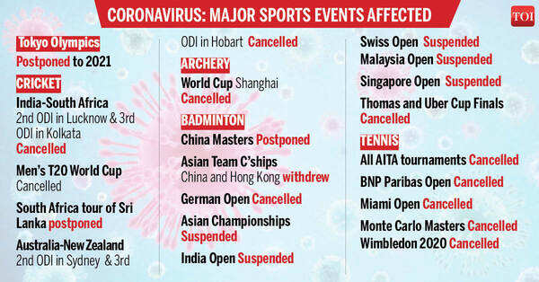 Yearender 2020: Major sporting events that were affected | More sports ...