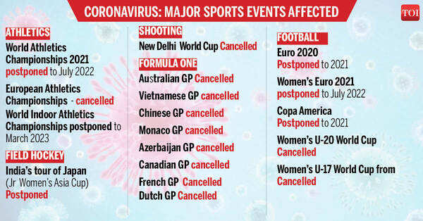 Yearender 2020: Major sporting events that were affected | More sports ...