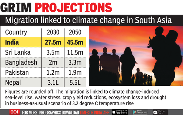 Climate-induced migration set to treble in South Asia by 2050, India to ...