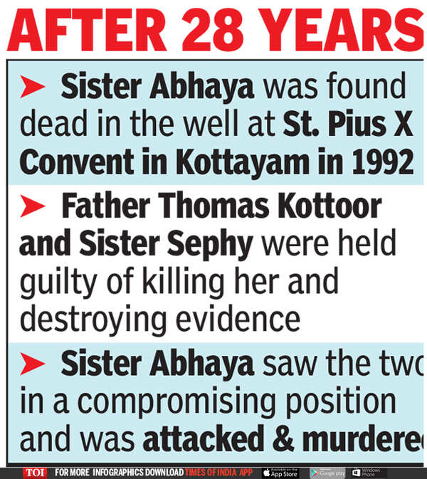 Priest, nun convicted in 1992 Sister Abhaya’s murder case | India News ...