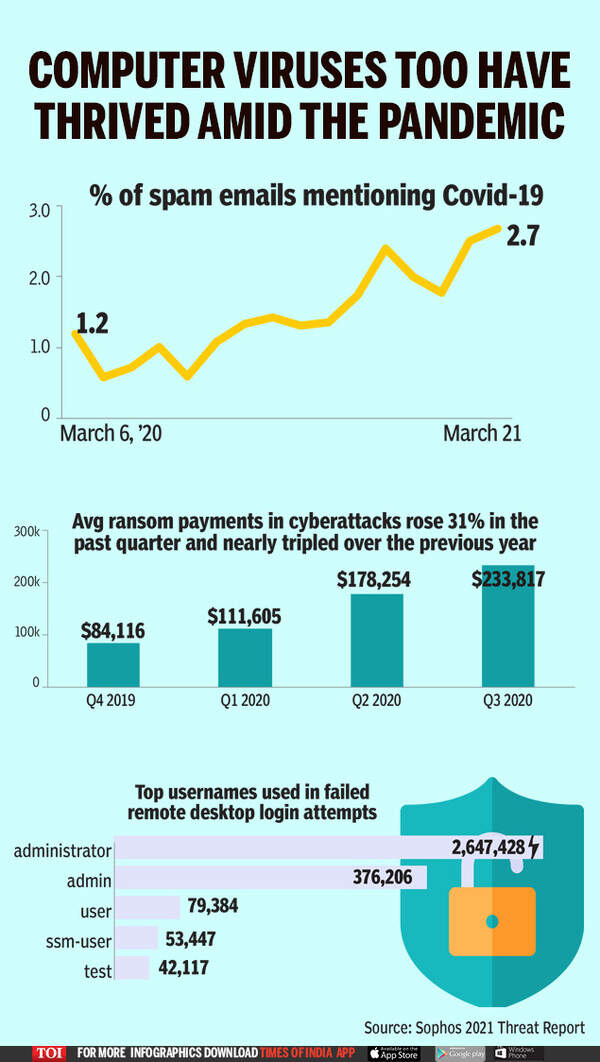 Infographic: Computer viruses too have thrived amid the pandemic ...