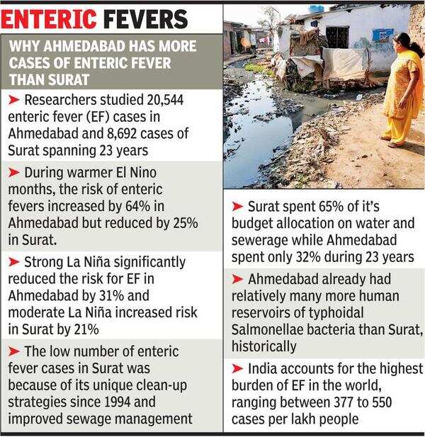 Typhoid incidence correlated to El Nino phenomenon: Experts | Ahmedabad ...