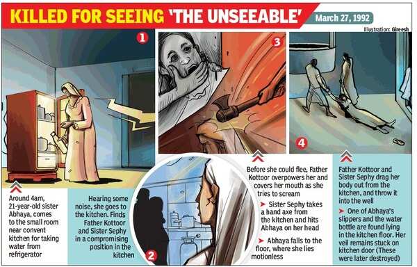 Sister Abhaya Case: Fr Kottoor, Sr Sephy get life term for Sr Abhaya’s ...