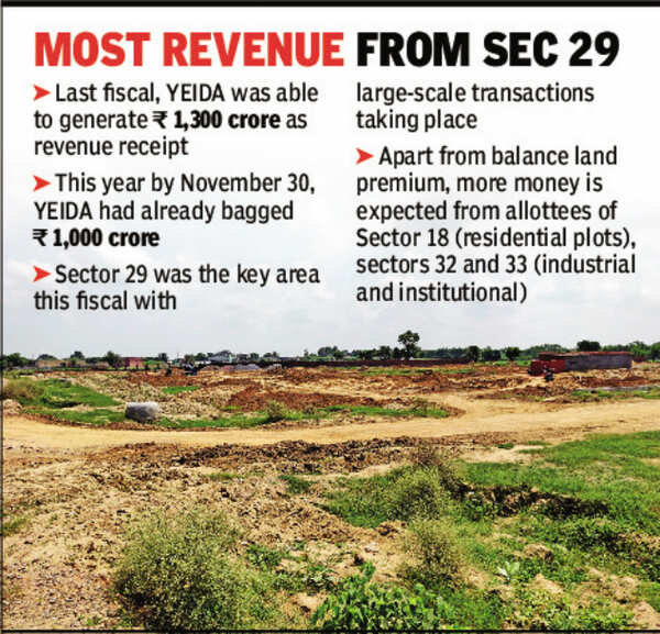 Noida: Despite Covid, YEIDA sees highest land revenue | Noida News ...