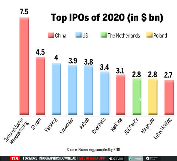 Infographic: Tech ruled 2020's top IPOs, led by Chinese chipmaker ...