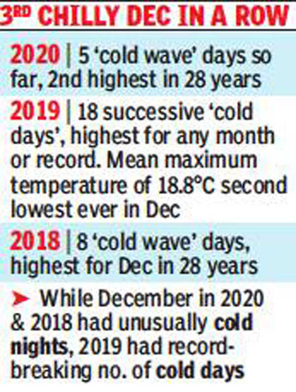Decembrrr: Second highest number of cold wave days in Delhi in 28 years ...