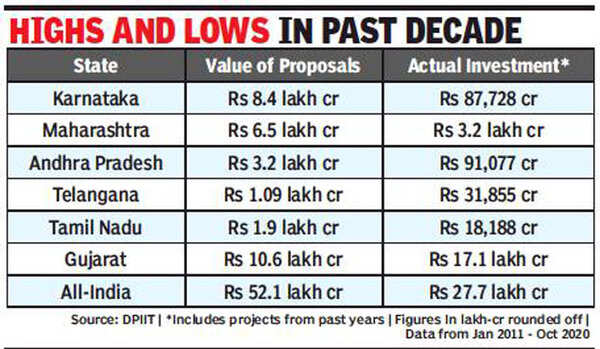 In 10 years, Karnataka converted just 10% investment proposals into ...
