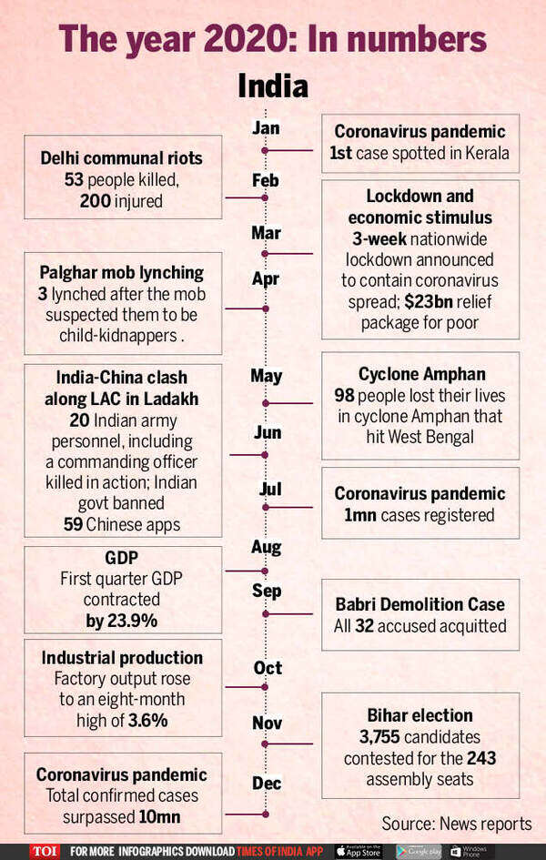 The year 2020: A recap in numbers | India News - The Times of India