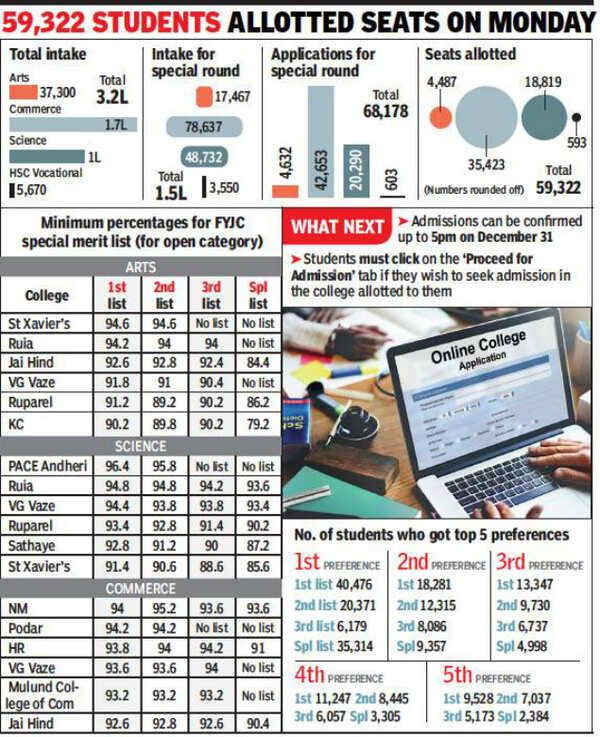 FYJC admissions: Surrendered quota seats make cut-offs drop in special ...