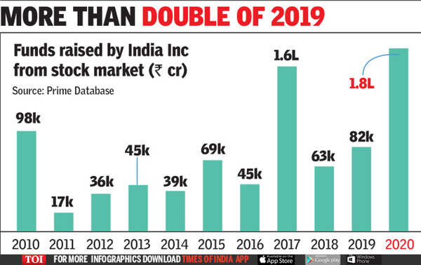 High liquidity helps cos get record Rs 1.8 lakh crore in equity market ...
