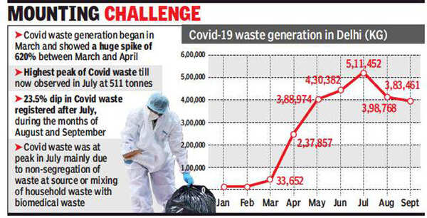Delhi’s Covid waste peaked in July at 511 tonnes: Study | Delhi News ...
