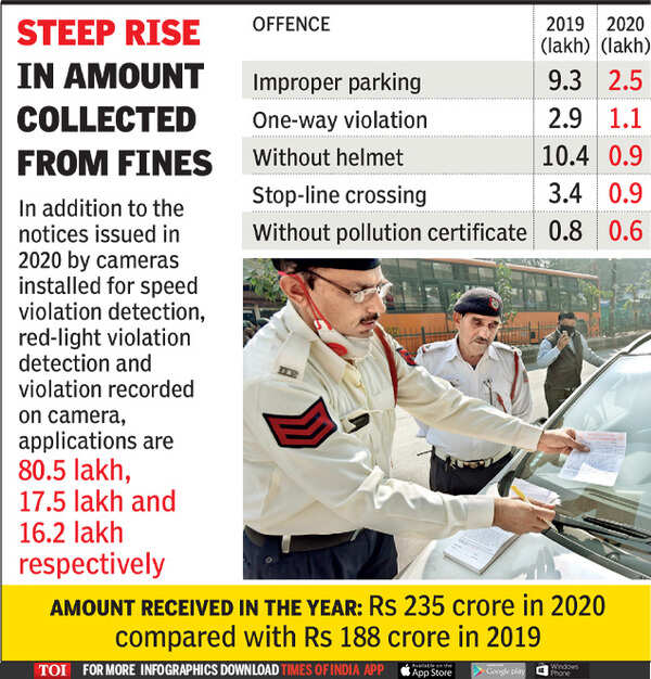 Delhi: Fine collection by traffic cops surged 25% to Rs 235 crore ...