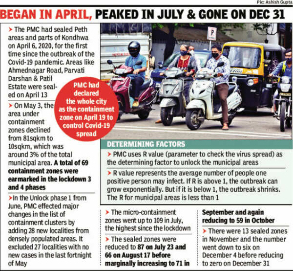 Pune: PMC areas enter New Year without containment zones | Pune News ...