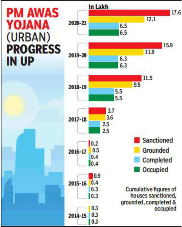 UP best performer state in PMAY-urban scheme | Hyderabad News - Times ...
